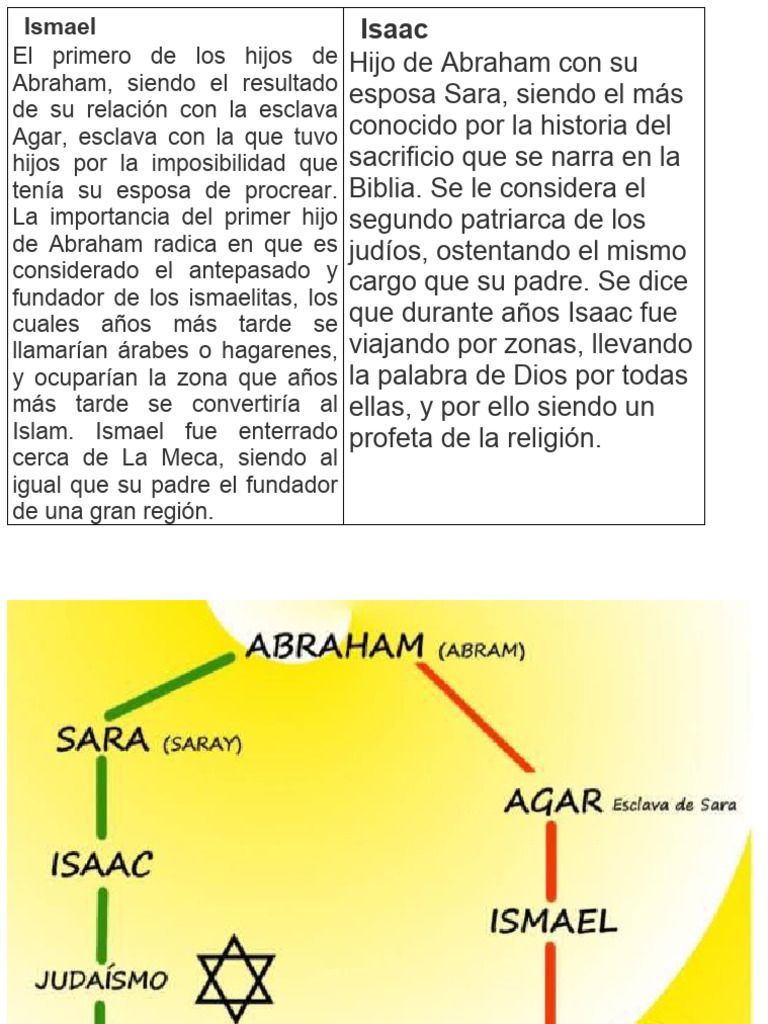Descendencia de Ismael y su legado | PDF