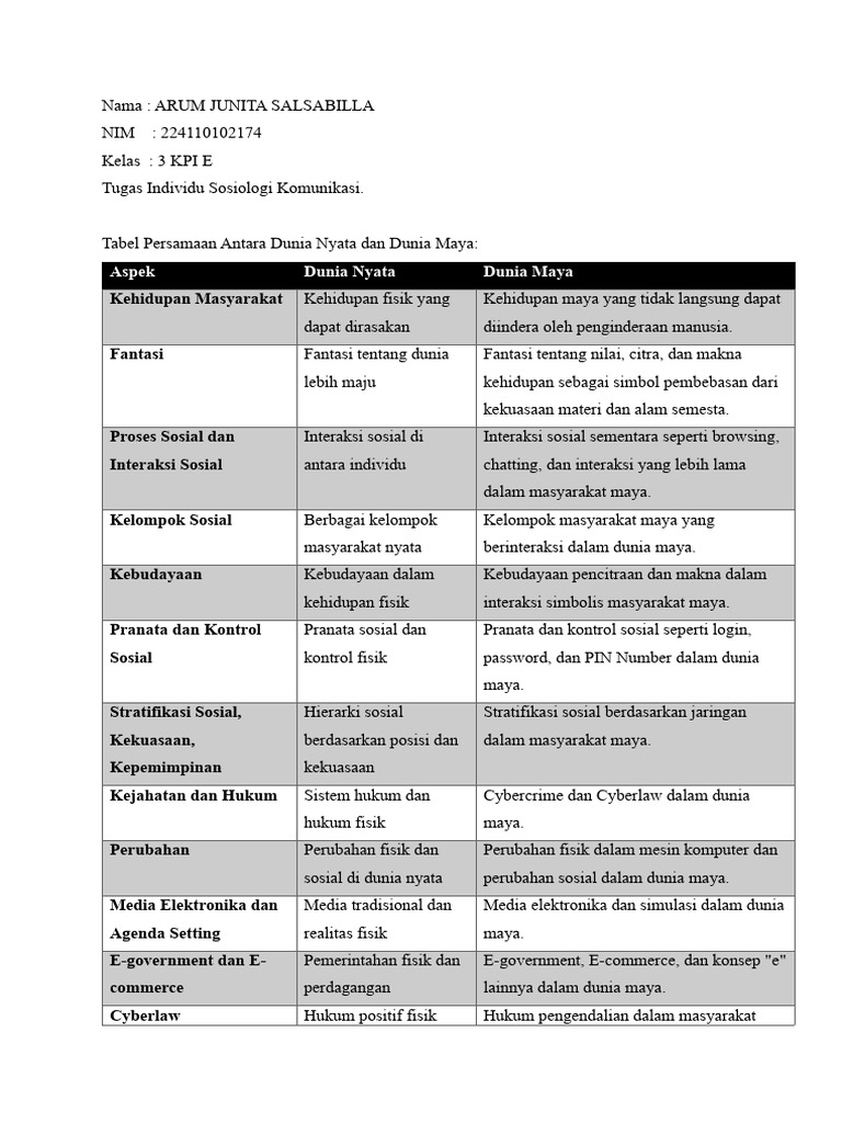 Tabel Antara Dunia Nyata Dan Dunia Maya | PDF | Ilmu Sosial