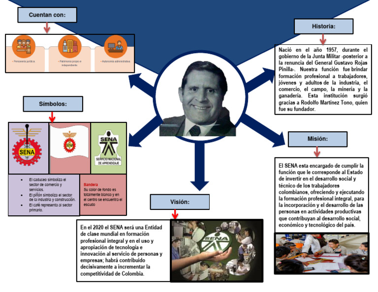 Infografia - Historia SENA | PDF | Economias