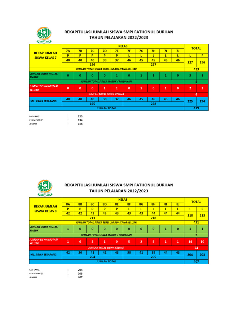 Rekap Jumlah Siswa Per-17 Oktober 2022 | PDF