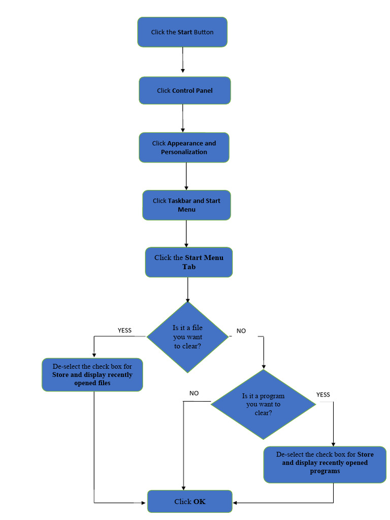 Flow Chart SBA | PDF