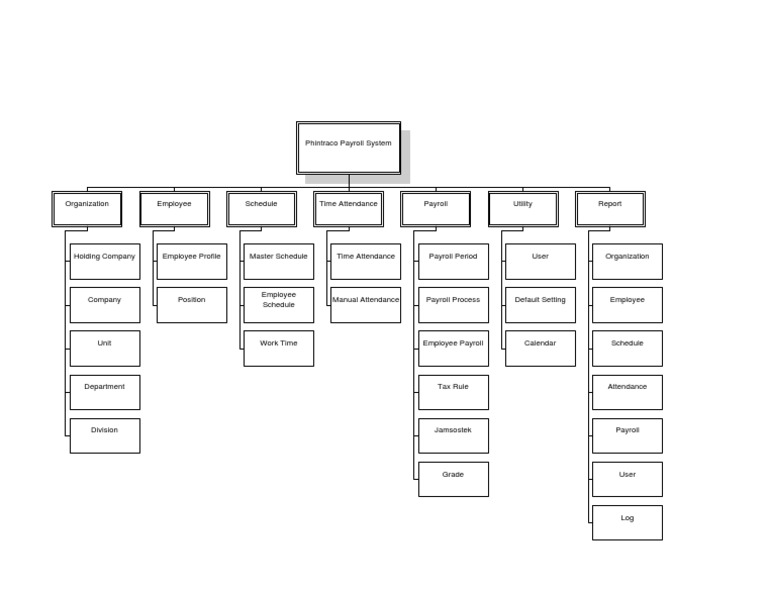HIPO Diagram Payroll