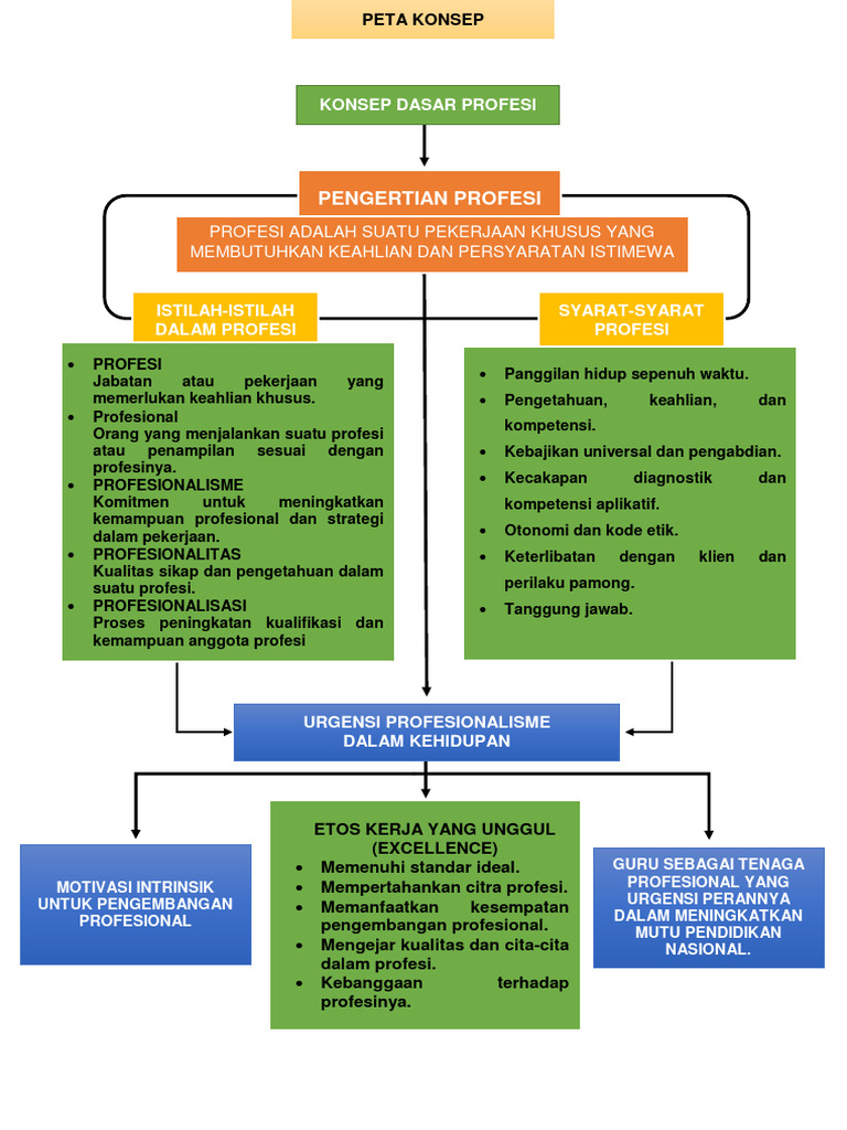 Peta Konsep KB 1 | PDF