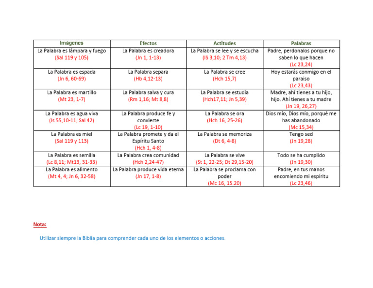 Los Siete Elementos de La Palabra | Descargar gratis PDF | Teología ...