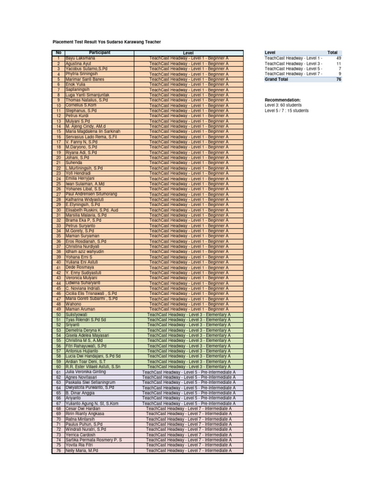 Teacher Placement Test Results | PDF