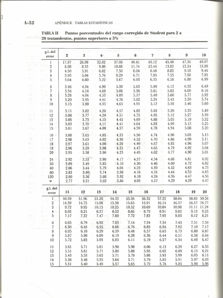 Tabla H (Tukey) | PDF