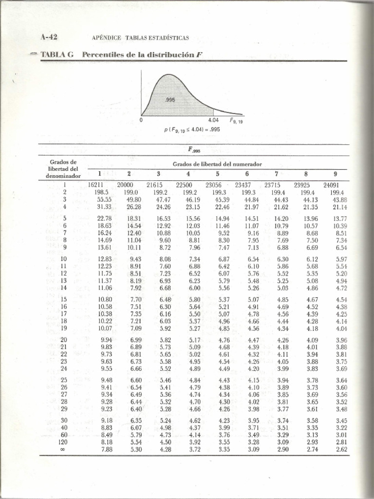 Tabla G (Distribucion F) | PDF
