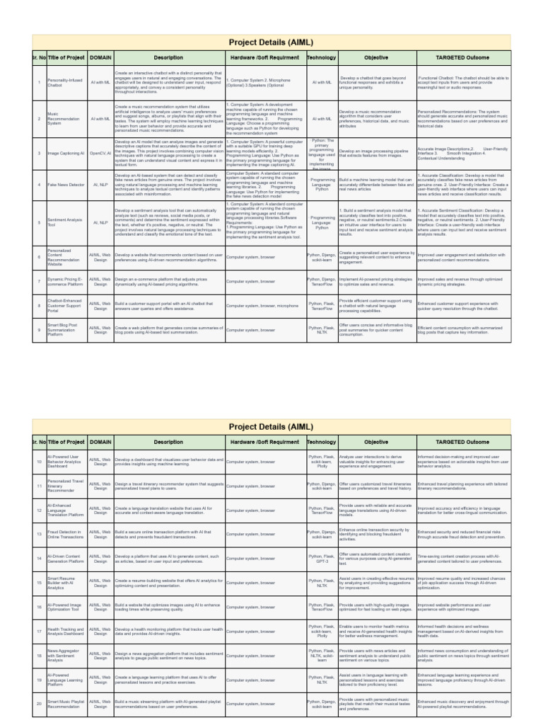 Project Details For Labs Aiml Pdf Machine Learning Artificial Intelligence 