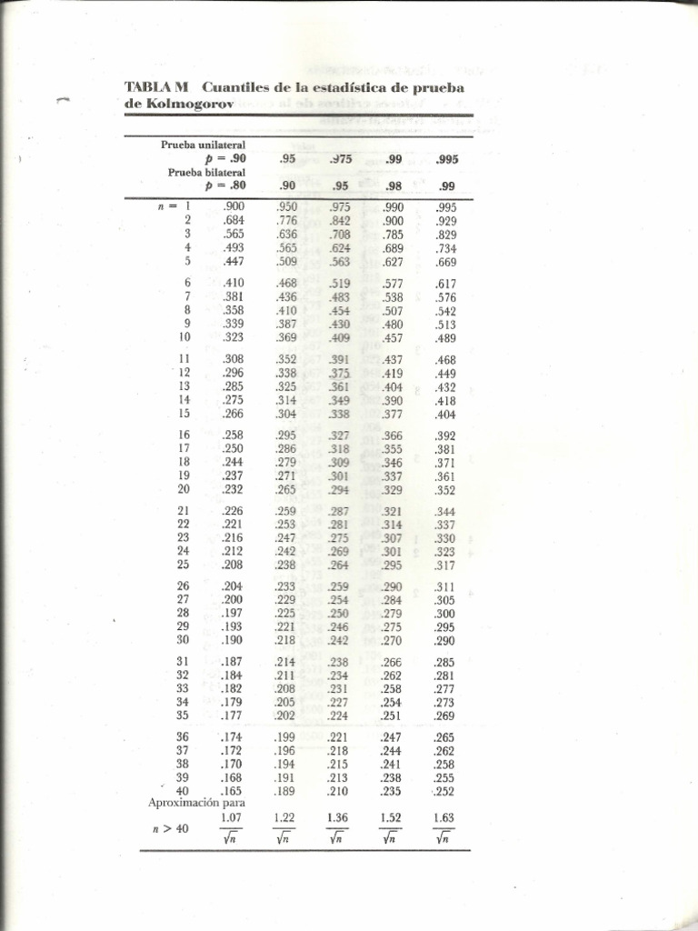 Tabla M (Kolmogorov) | PDF