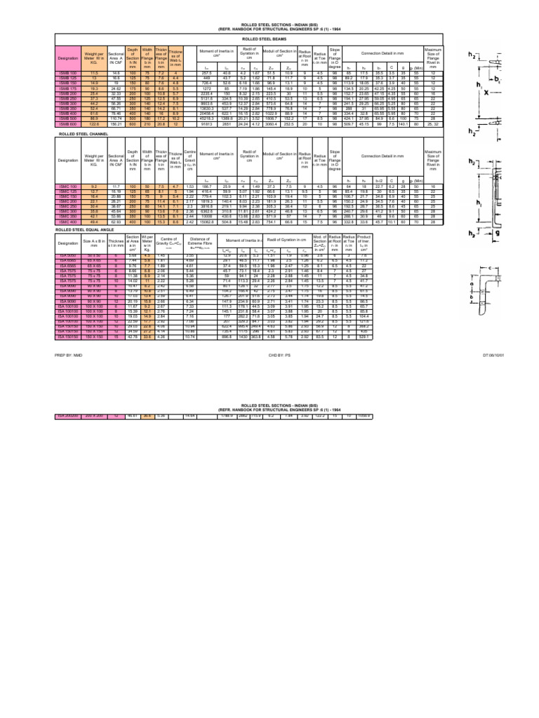 1 Indian Rolled Sections | PDF | Physical Quantities | Classical Mechanics