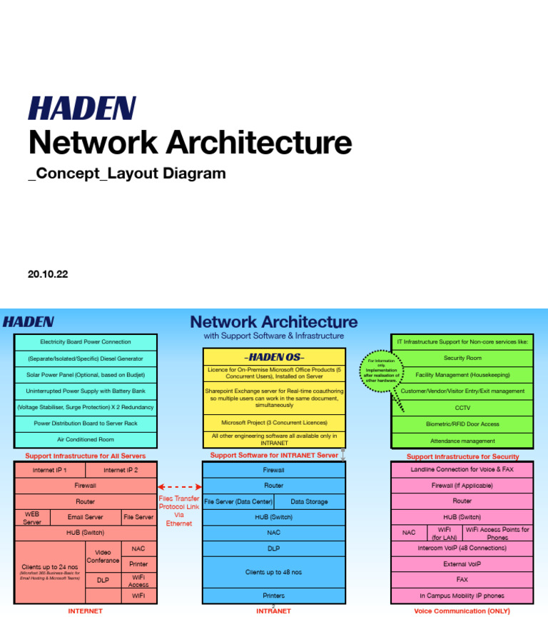HADEN Network Architecture Concept | PDF | Computer Network | Network Switch
