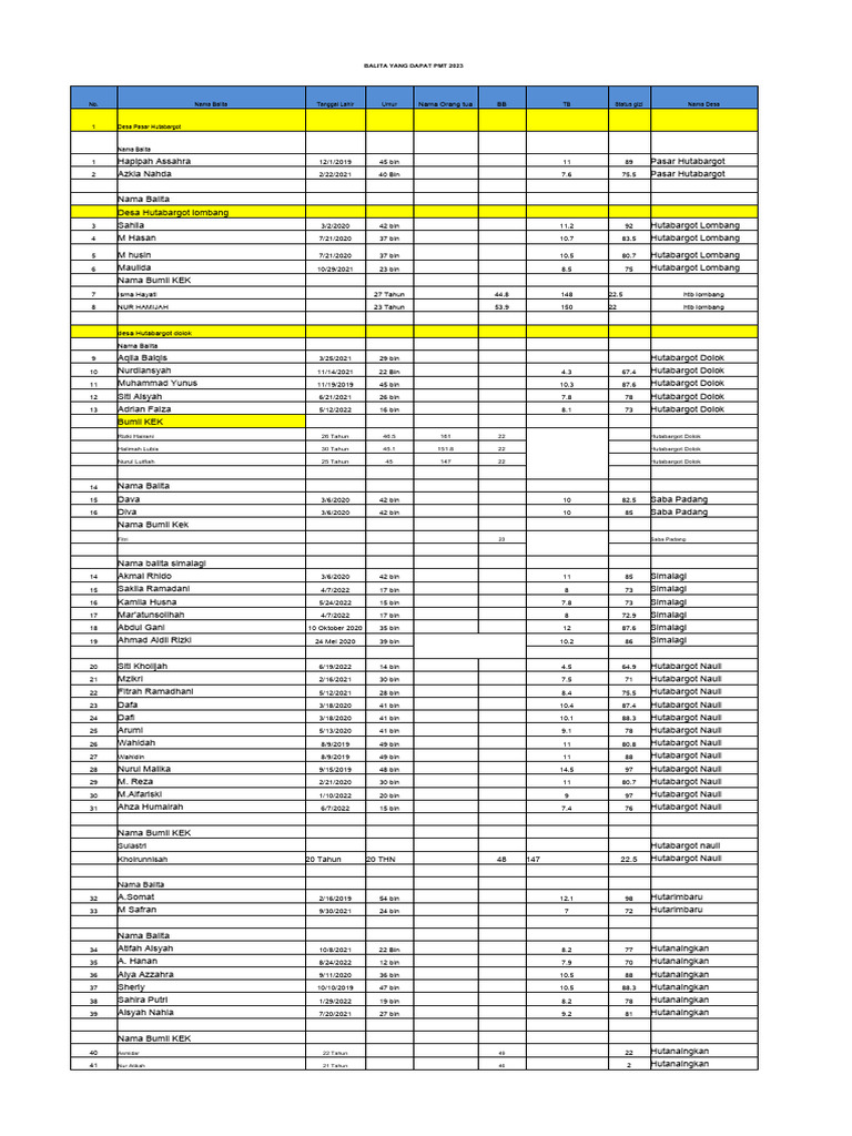 Data Balita dan Bumil KEK 2023 | PDF