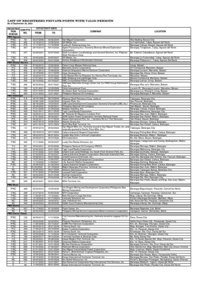 Registered Private Ports in the Philippines | PDF | Manila | Metro Manila
