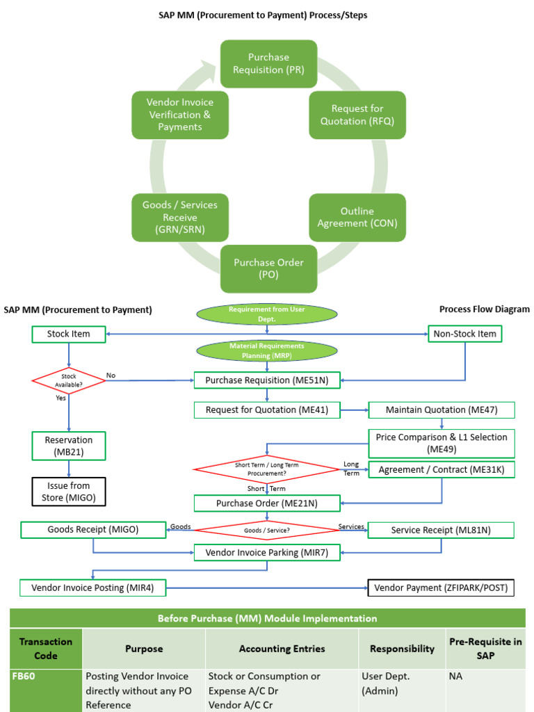 Sap MM Flow Chart CM | PDF | Invoice | Receipt Sap MM Flow Chart CM | PDF | Invoice | Receipt