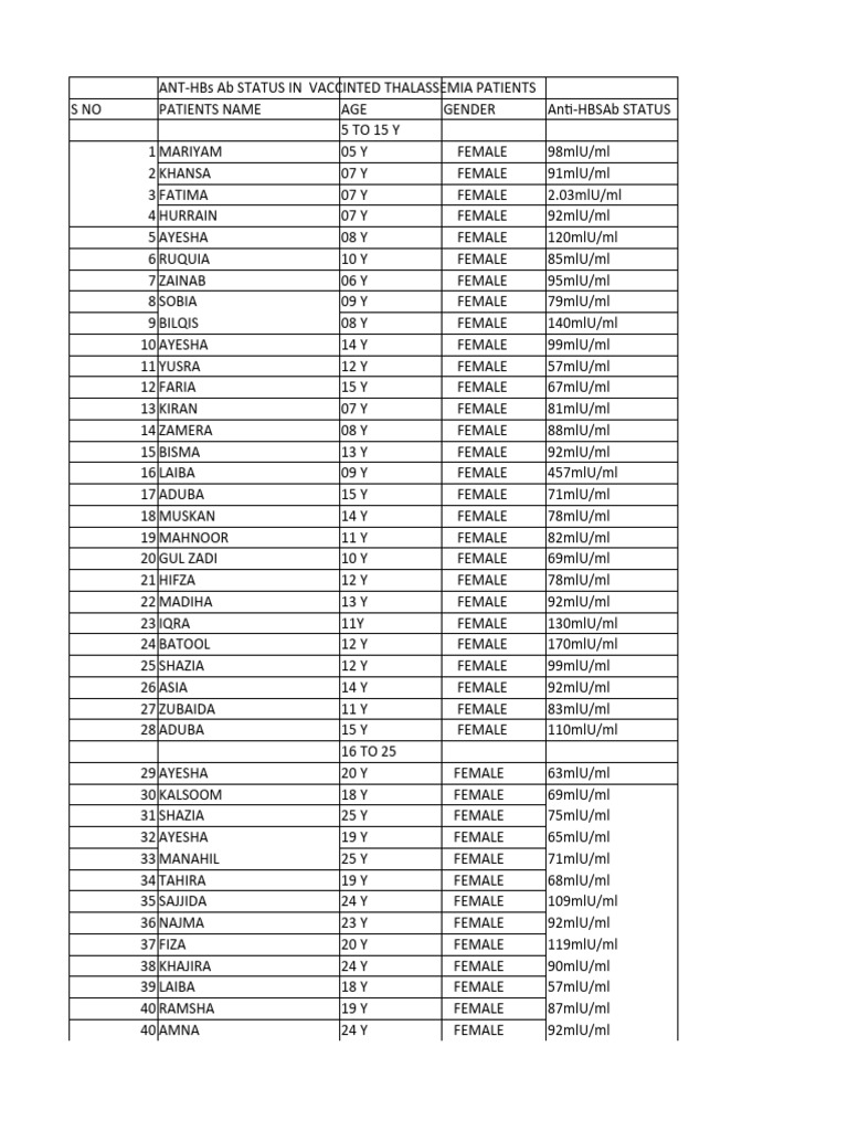 Female Vaccinted Thalassemia | PDF | Cooking, Food & Wine