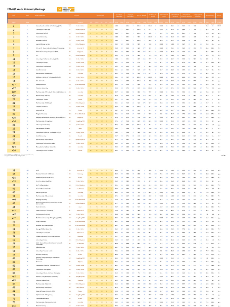 2024 QS World University Rankings 1.1 (For Qs - Com) | PDF | Index ...