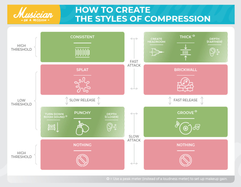 How To Create The Styles of Compression | PDF