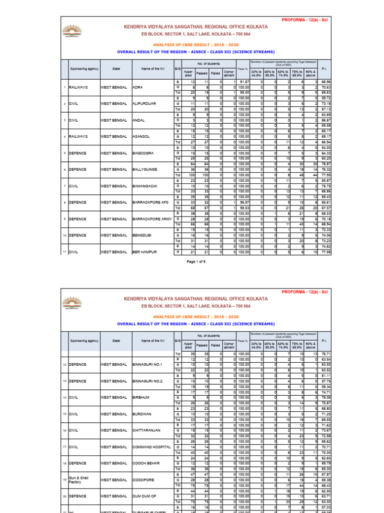 Science Stream Result-20 | PDF | Educational Institutions | Secondary ...