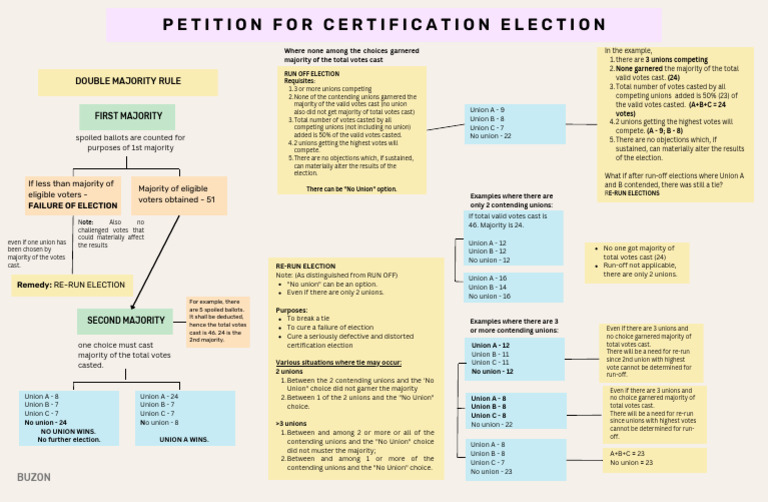 Certification Election Procedures Explained | PDF | Voting | Elections