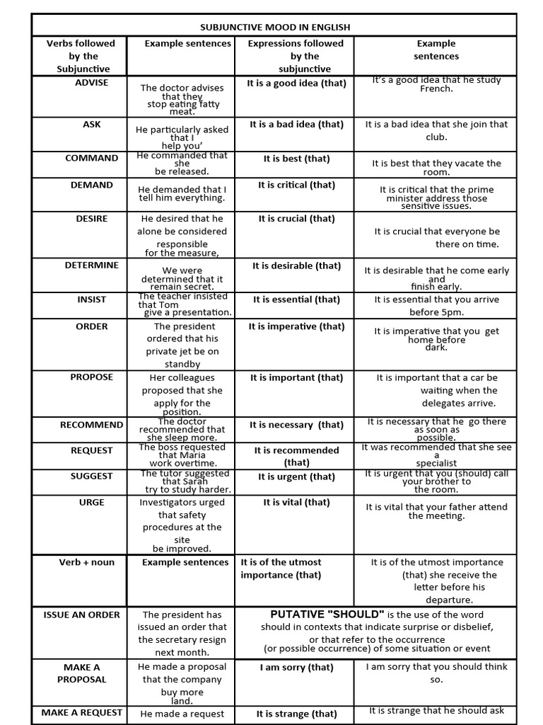 Subjunctive Mood in English (Table) | PDF | Linguistic Typology ...
