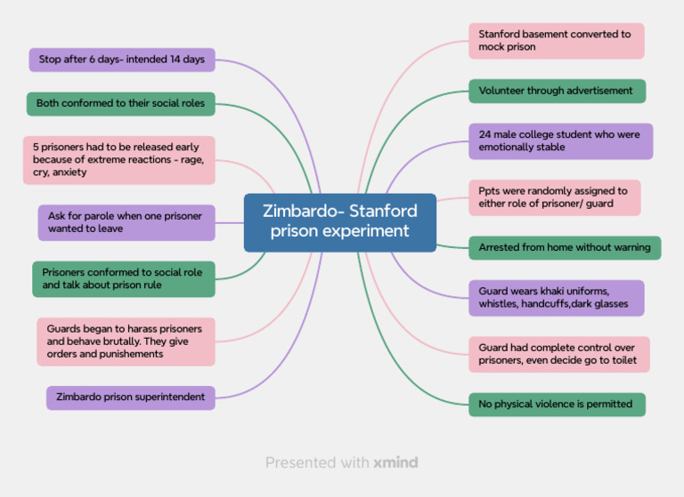 Zimbardo - Stanford Prison Experiment | PDF