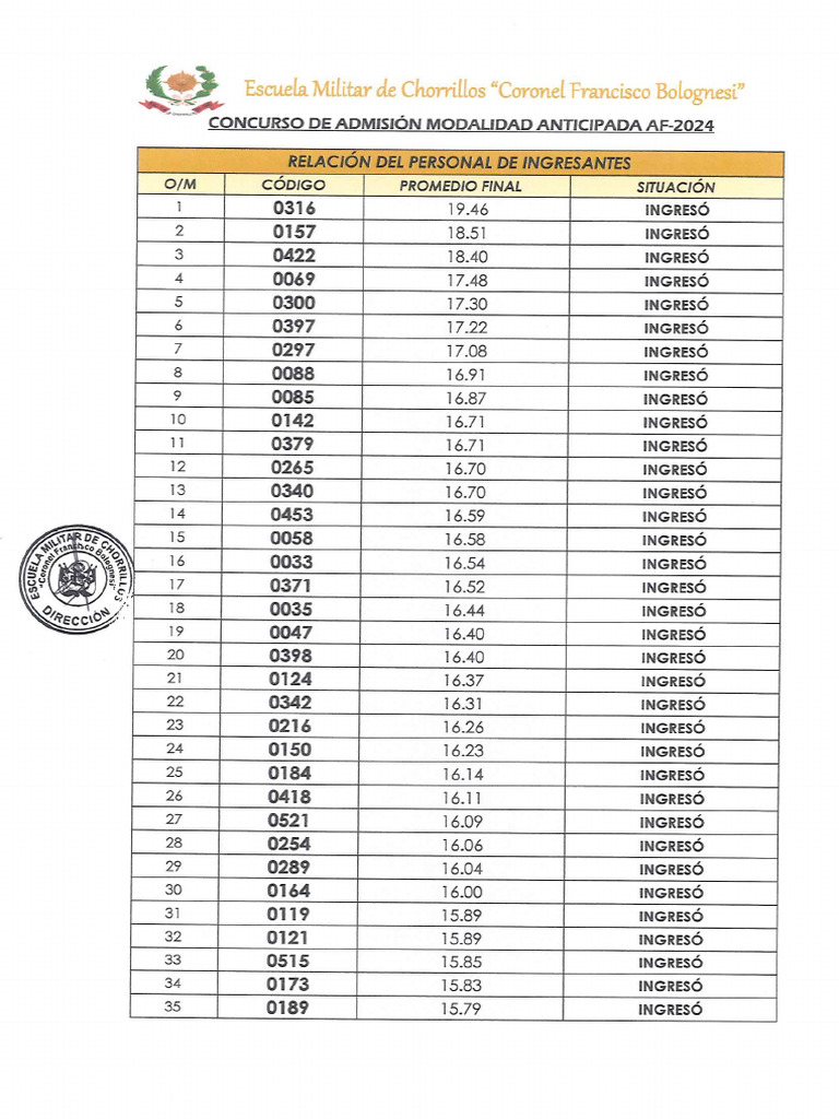 Ingresantes Proceso Admision Modalidad Anticipada Af-2024 | PDF
