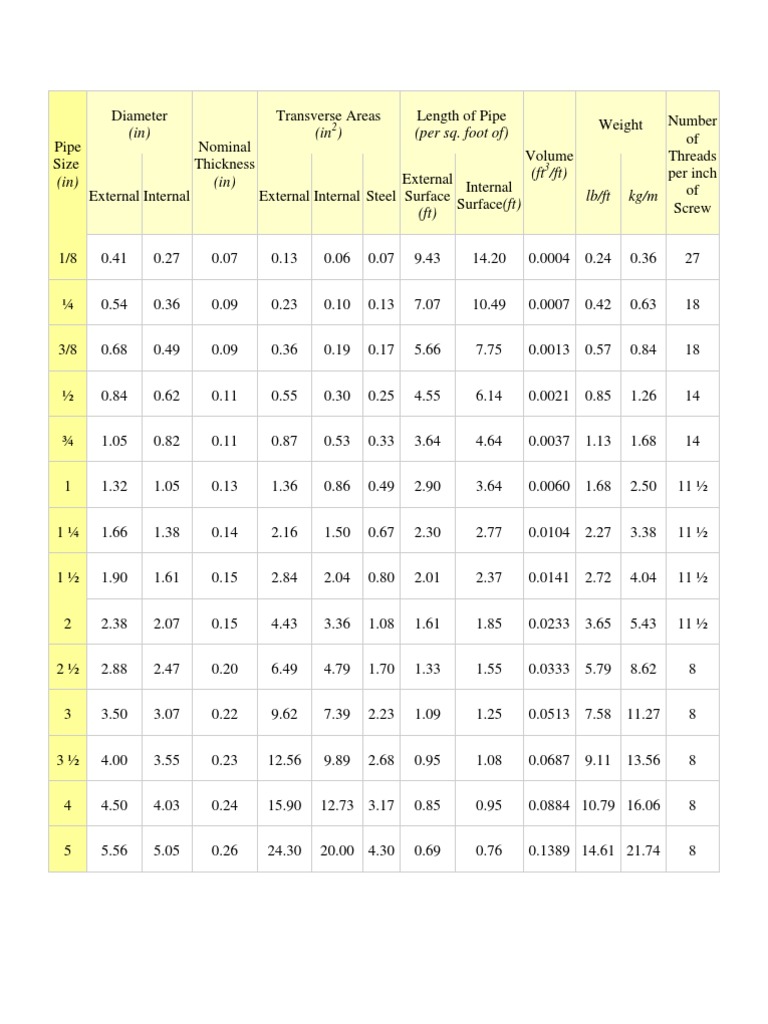 SCH 40 Cs Pipes Details | PDF