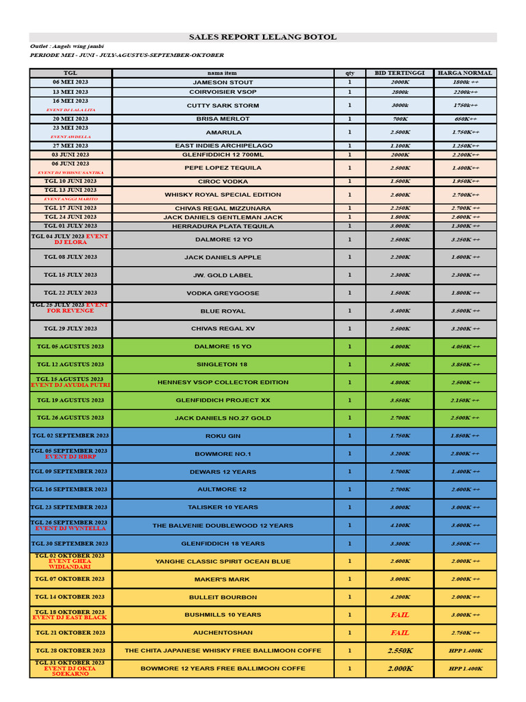 Report Lelang Botol Mei - Oktober 2023-4 | PDF | Economy Of Scotland ...