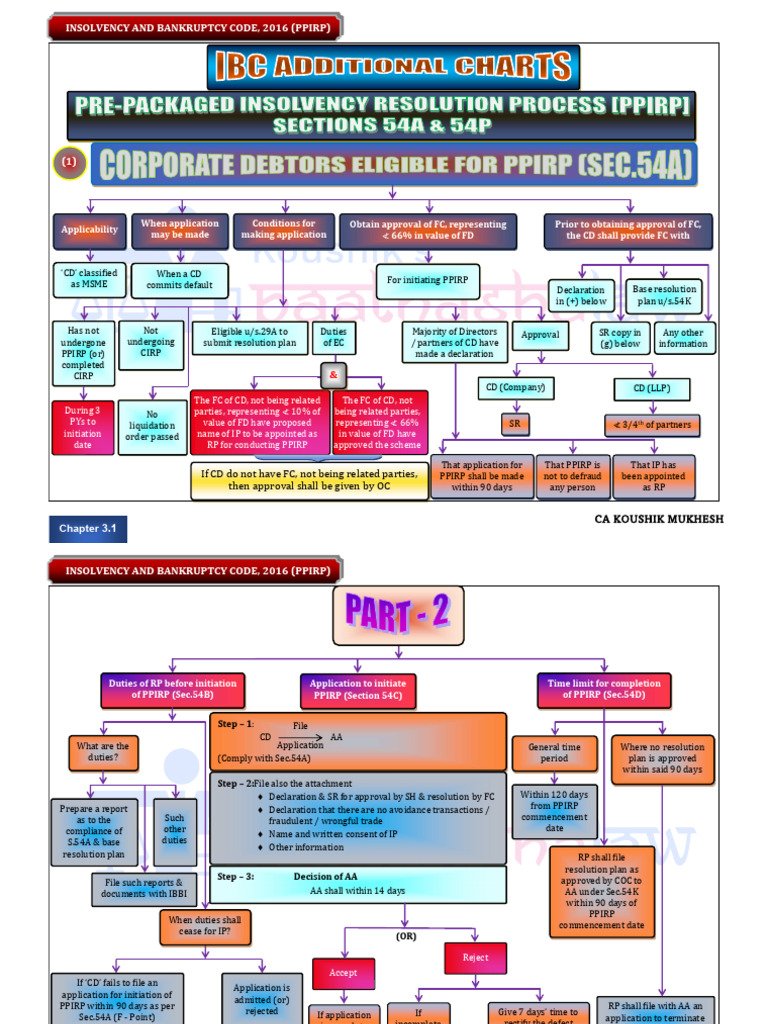 Pprip Charts | PDF | Bankruptcy | Bankruptcy In The United States