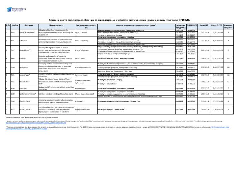 Program PRIZMA BT Konacna Lista Projekata Odobrenih Za Finansiranje | PDF