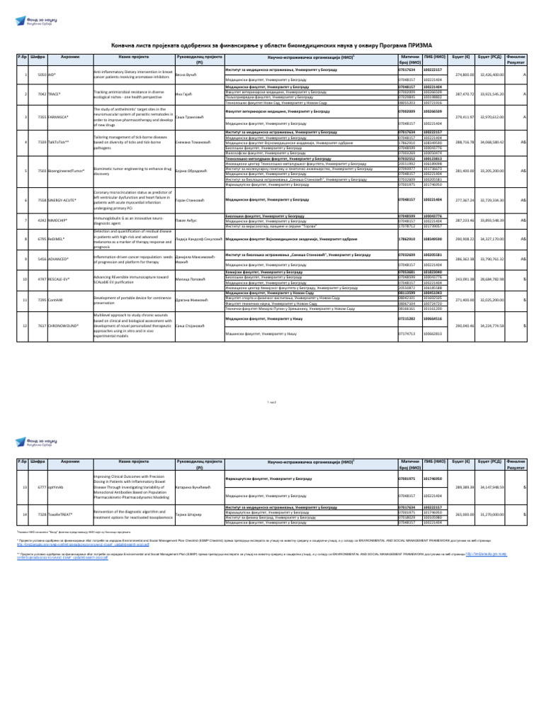 Program PRIZMA BM Konacna Lista Projekata Odobrenih Za Finansiranje | PDF