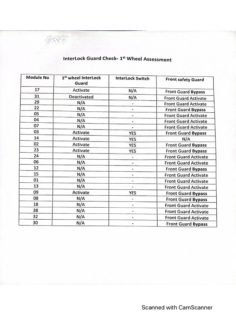 Interlock Guard Checklist | PDF