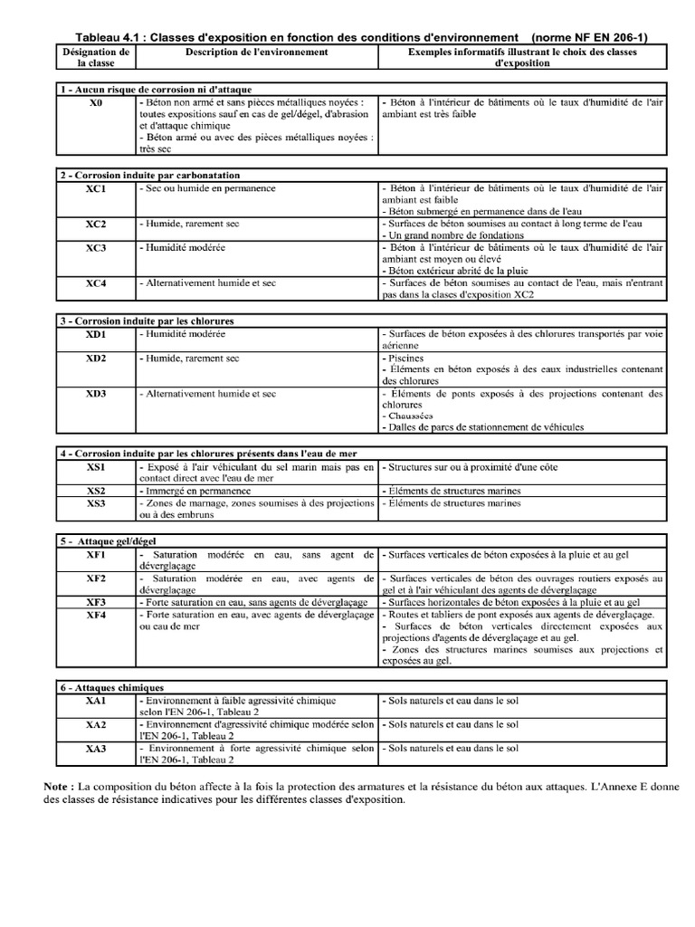 Tableaux Des Classes D'expositions EN206 | PDF