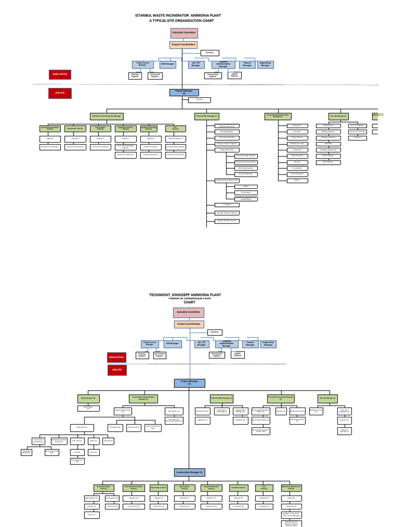 4-Typical Organization Chart | PDF | Engineer | Logistics