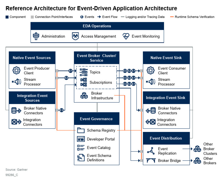 Reference Architecture For Event-Driven Application Architecture | PDF ...