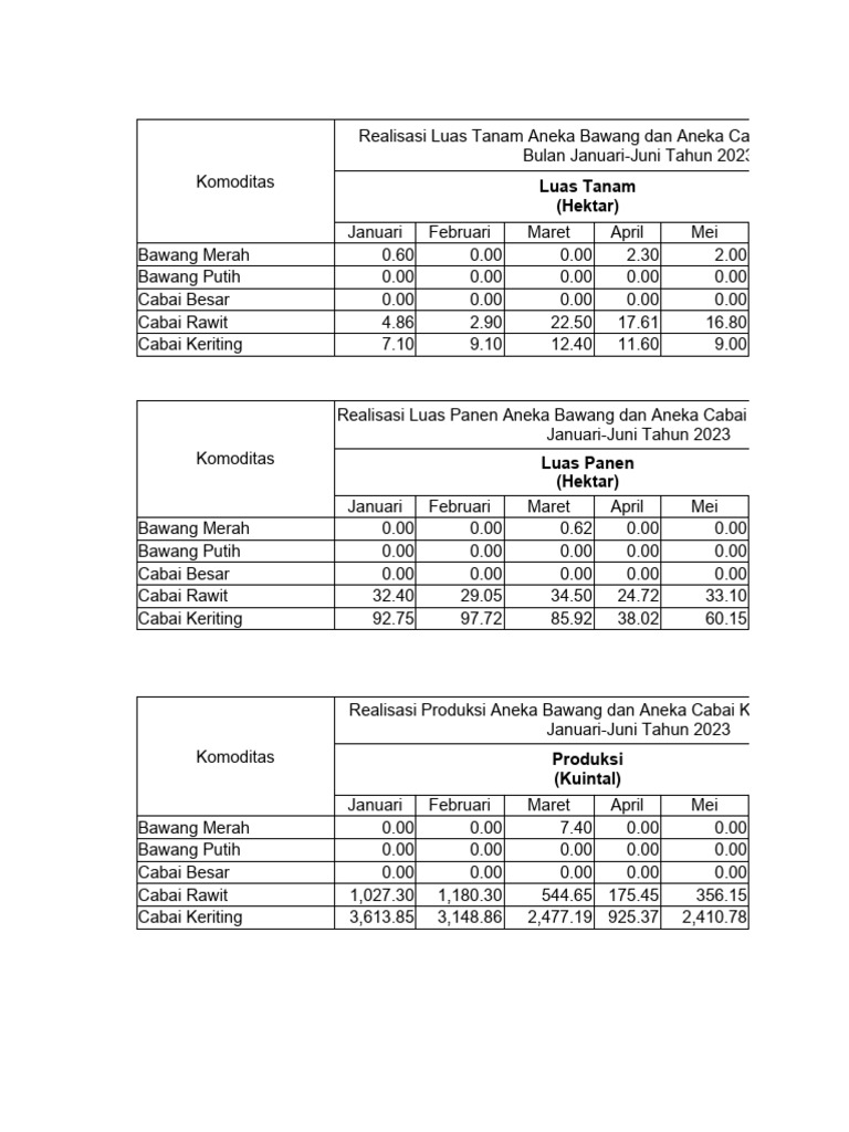 Data Aneka Bawang Dan Aneka Cabai Tahun 2023 Dan Sasaran 2024 Kabupaten Pacitan | PDF
