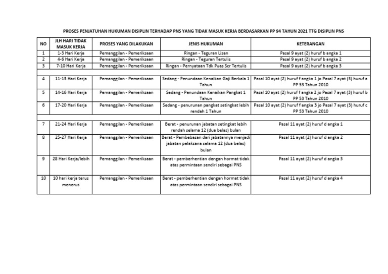 Proses Hukdis PP 94 Tahun 2021 | PDF