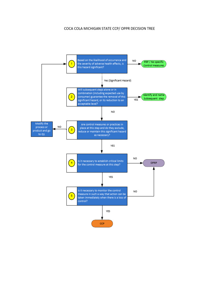 COCA COLA MICHIGAN STATE CCP-OPRP Tree | PDF