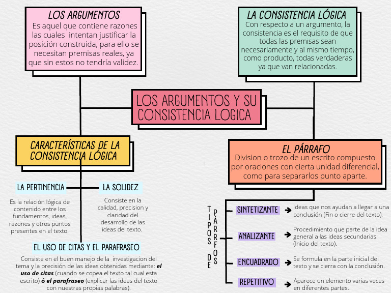 Mapa Conceptual LOS ARGUMENTOS Y SU CONSISTENCIA LOGICA | PDF ...