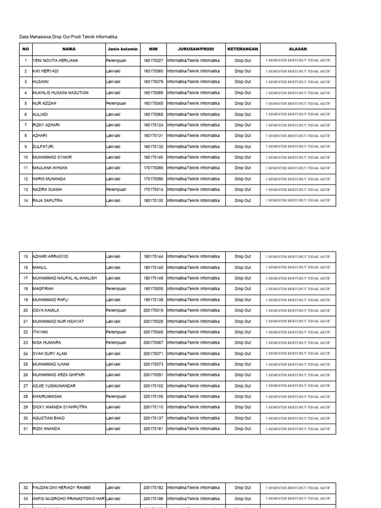 Data Drop Out Mahasiswa TI 2023 | PDF