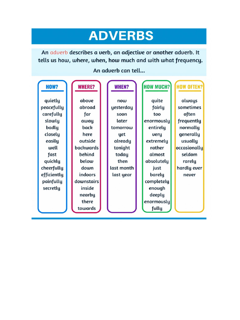 Adverbs Chart | PDF