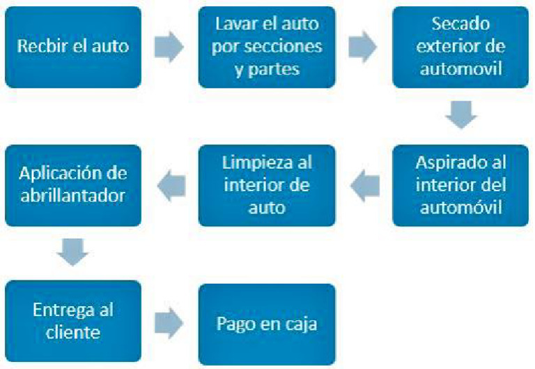 Diagrama Car Wash | PDF