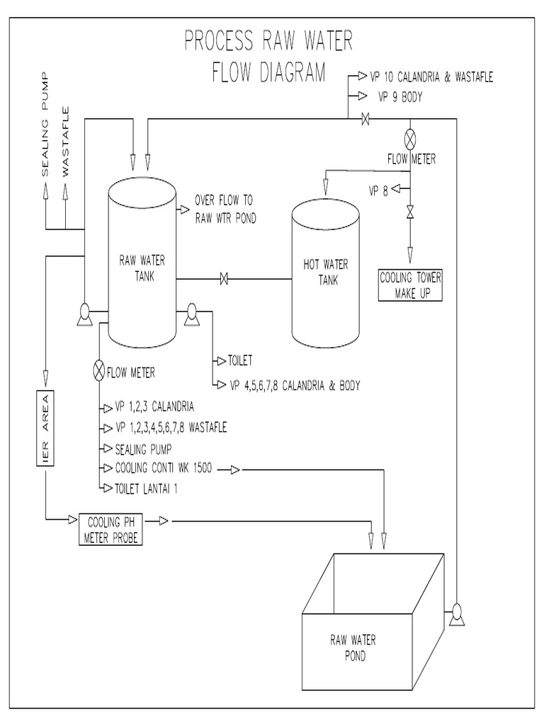 Process Raw Water Flow Diagram | PDF