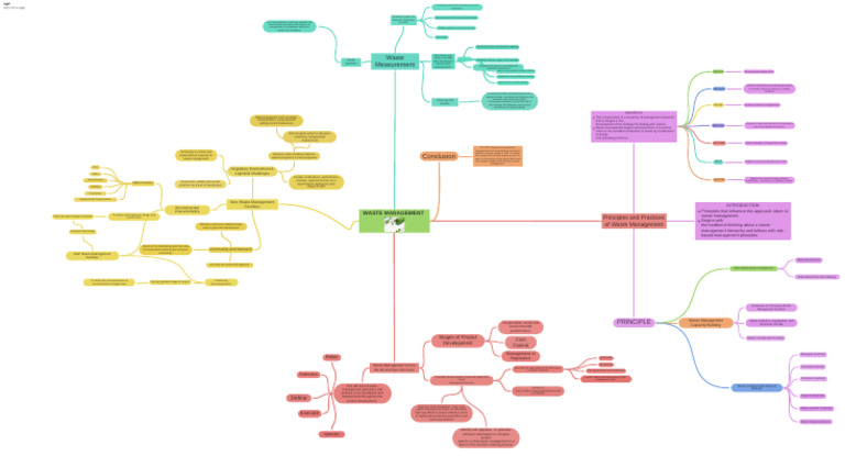 MindMap - Waste Management | PDF | Waste | Waste Management