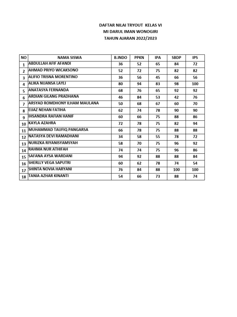 Daftar Nilai Tryout | PDF