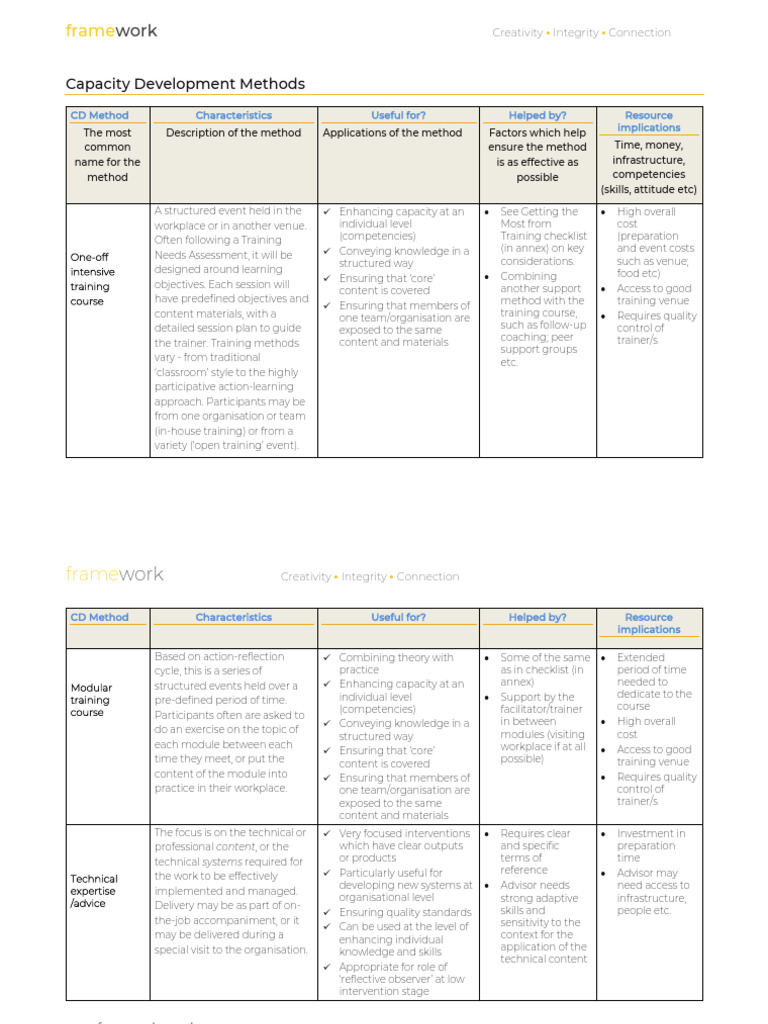 Capacity Building Programme Methods Template Signed1 | PDF | Mentorship ...