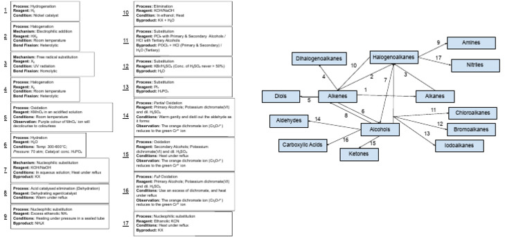 Organic Reaction Pathways Overview | PDF | Aldehyde | Unit Processes