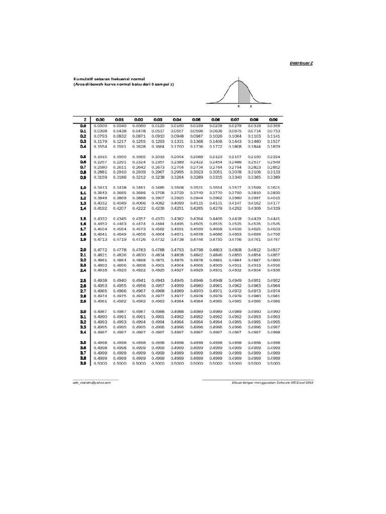 Tabel Z | PDF
