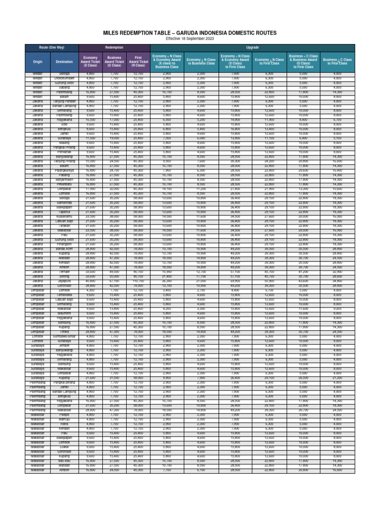 Garuda Indonesia Miles Redemption 2023 | PDF | Service Industries ...