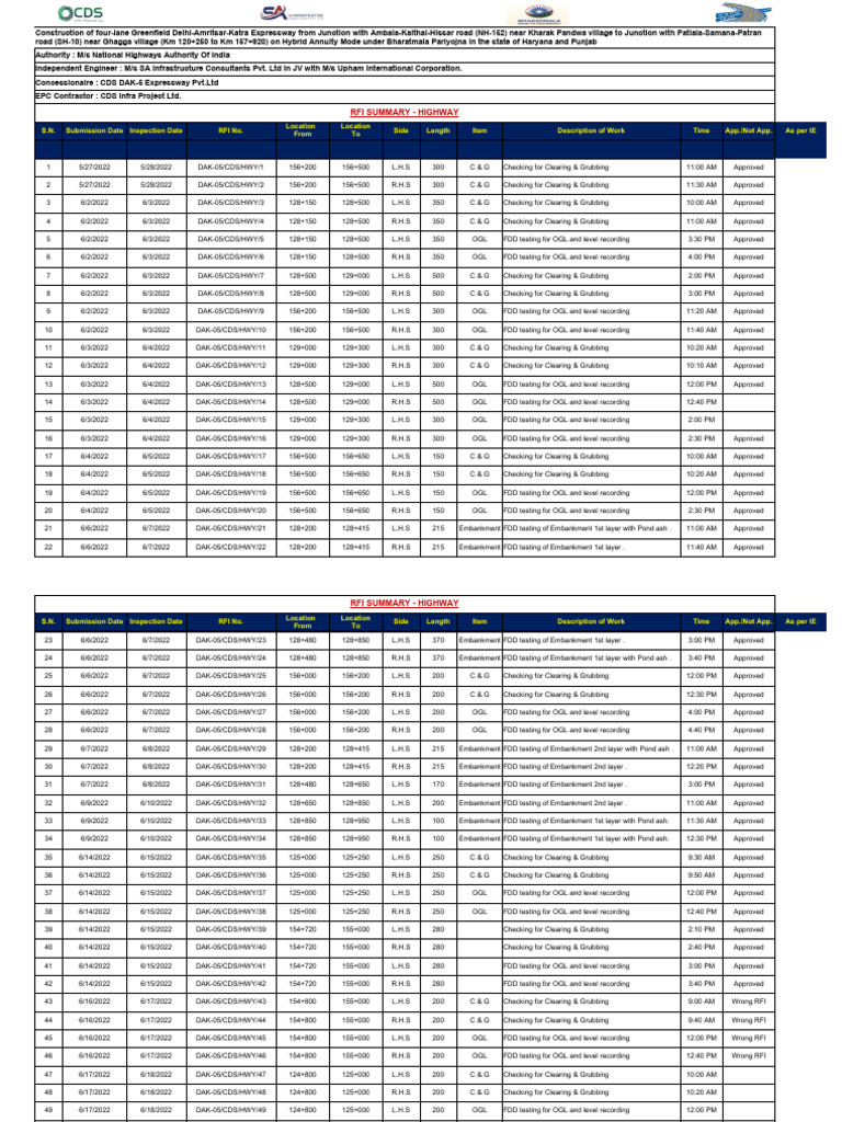 RFI Summary Sheet | PDF | Road Infrastructure | Road